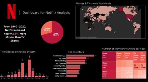 Abhishek Jaiswal On Linkedin Datavisualisation Tableaupublic Tableau Storytelling Netflix