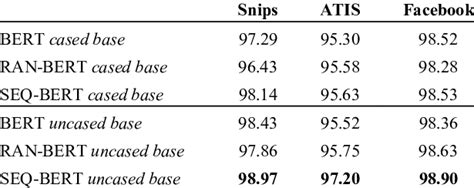 the comparison of basic pre trained bert models and pre trained bert