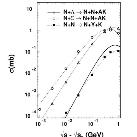Isospin Averaged Production Cross Sections For Kaon Full Squares And