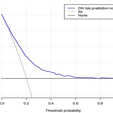 Decision Curve Analysis For The Dn Incidence Risk Nomogram The Y Axis