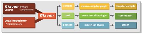 Apache Maven Là Gì Các Tính Năng Của Maven Stackjava