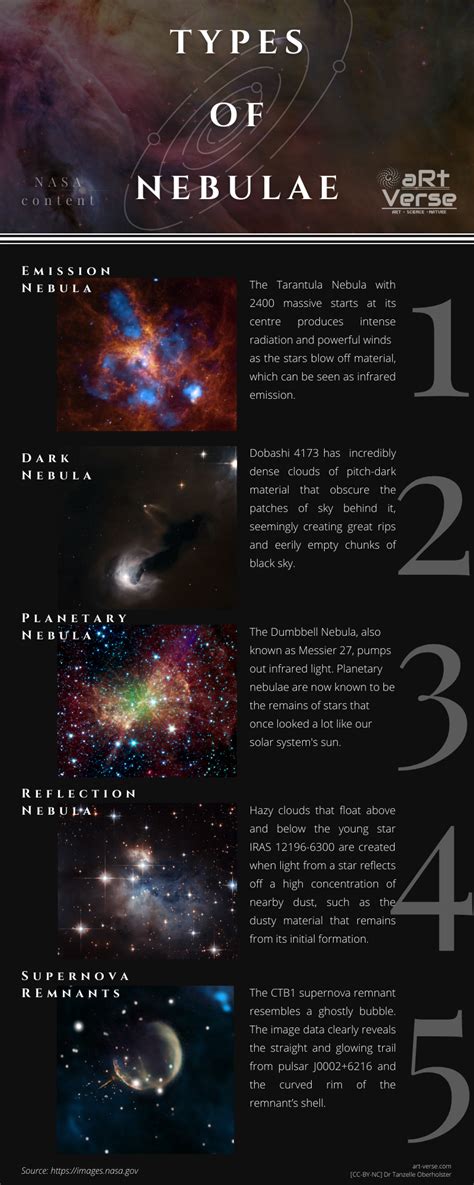 Nebula Kinds