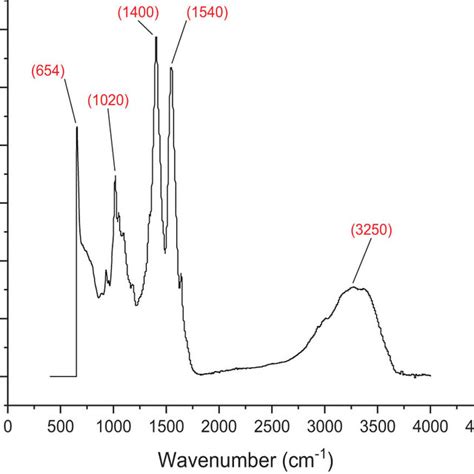 Ft Ir Of Chitosan Based Mesosulfuron Methyl Download Scientific Diagram