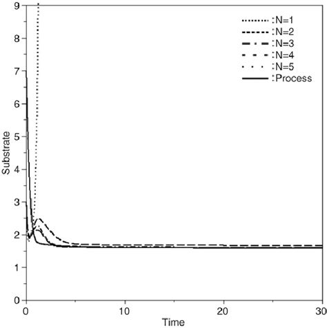True And Estimated Substrate Concentration For Different Truncation Download Scientific Diagram
