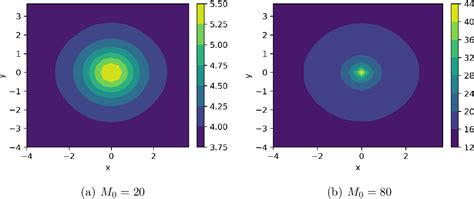 Figure 2 From A Novel Stochastic Interacting Particle Field Algorithm For 3d Parabolic Parabolic