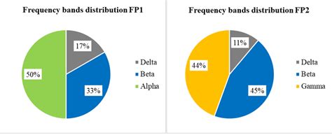 Illustrates The Distribution Of EEG Features By Frequency Bands For Download Scientific Diagram