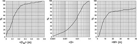Modeling Of Gsd A Model Comparison With Three Gsds And Difference