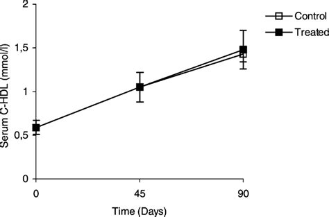 Serum HDL Cholesterol Level Before And After Argan Oil Treatment In Download Scientific Diagram