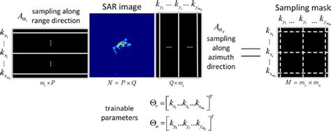 Data‐driven Sampling Pattern Design For Sparse Spotlight Sar Imaging Zhao 2022 Electronics