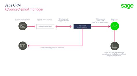 Customizations Within A Multi Server Installation Of Sage Crm Sage