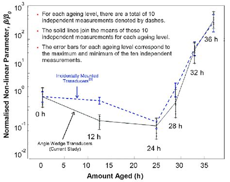 Normalised Non Linear Parameter β Versus Different Levels Of Oven Download Scientific Diagram