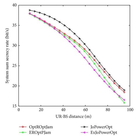 System Sum Secrecy Rate Versus Ur Bs Distance Download Scientific