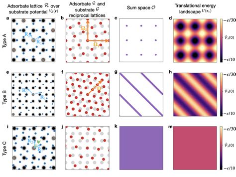 The Three Types Of Contacts Between Two 2d Lattices A D Fully Download Scientific Diagram