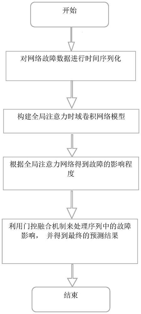 Network Fault Prediction Method Based On Global Attention Temporal