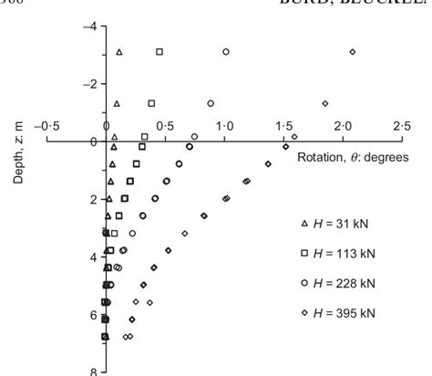 Figure From New Data Analysis Methods For Instrumented Medium Scale Monopile Field Tests