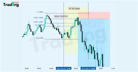 Ict Kill Zones Pdf Guide