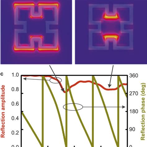 Coding Metasurface And Minkowski Coding Particle A Schematic Of A
