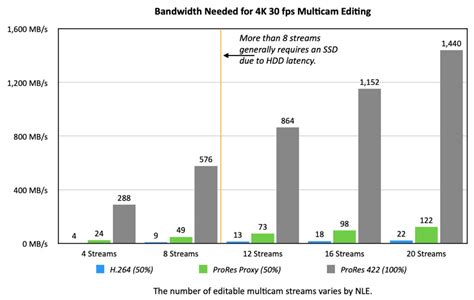 Speed Requirements Of Video Editing Storage Larry Jordan
