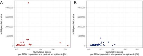 Fig S4 Correlation Between Cipp And Msm Population Size The Lower