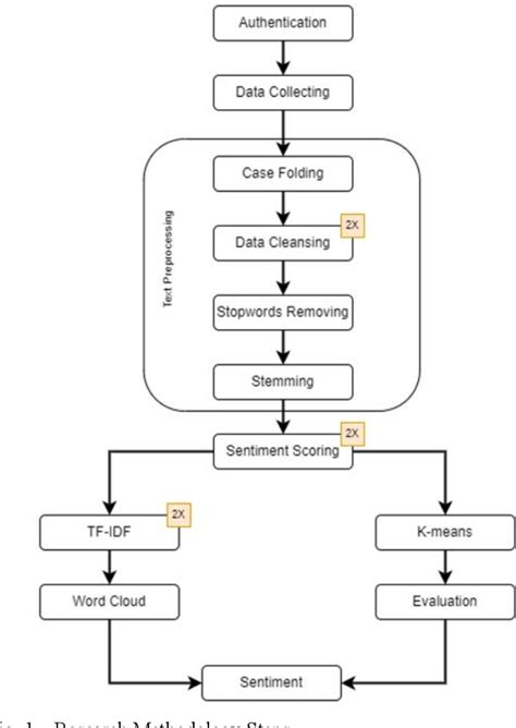 Figure 1 From Sentiment Analysis Of Crypto Coin On Twitter Data Using