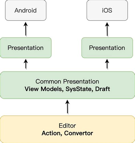 kotlin multiplatform超详细介绍，一篇就够了 csdn博客