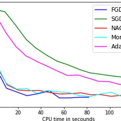 Comparing Epoch Of Fgd With Sgd Nag Moumentum And Adaselta Download Scientific Diagram