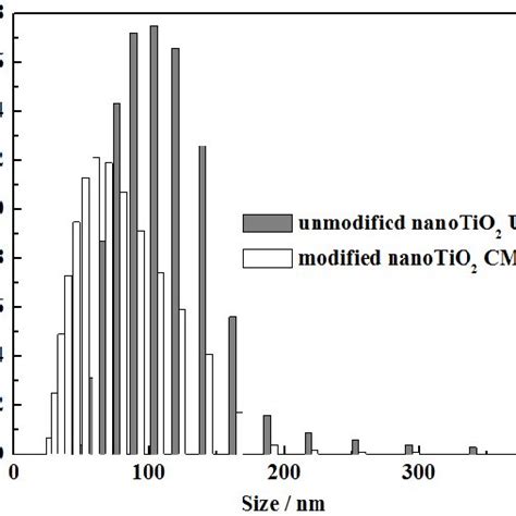 Particle Size Distribution Of Nano Tio 2 Um Unmodified Nano Tio 2 Download Scientific