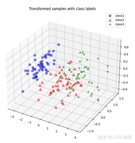 主成分分析（pca）代码实现 知乎