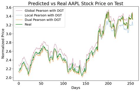 Graph Transformer For Node Label Prediction With Pyg By Junyi Tao
