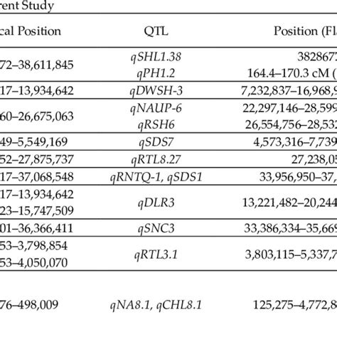 List Of Previously Reported Qtls Colocalized With The Qtls Detected In