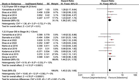 Systematic Review And Meta Analysis Of Segmentectomy Vs Lobectomy For Stage Ia Non Small Cell