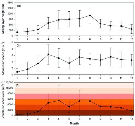 Monthly Variations In Boundary Layer Height A The Mean Wind Speed