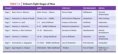 Eriksons Eight Stages Of Man Develop Across Lifespan
