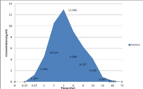Concentration Vs Time Plot For Subject In Period I Download Scientific Diagram