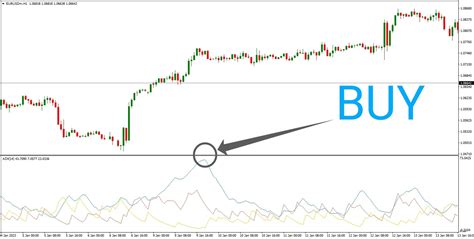 Positive Directional Indicator The Forex Geek