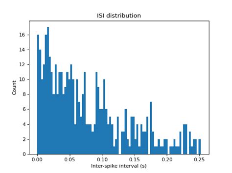 viziphant statistics plot isi histogram — viziphant 0 5 0b1 documentation
