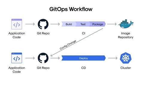 gitops and iac how they work together for continuous deployment aiops redefined