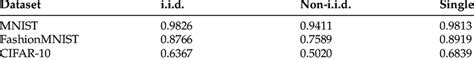 Best Accuracy Of 100 Configurations After 20 Federated Averaging Rounds