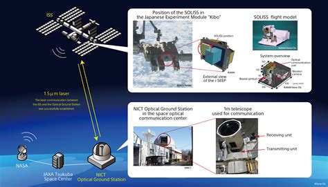 Small Optical Link For International Space Station Soliss Succeeds In