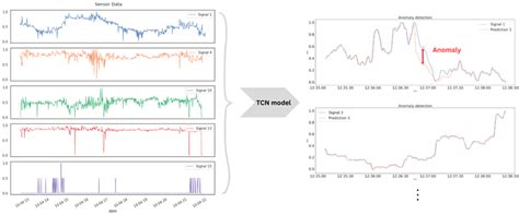Anomaly Detection In Telemonitoring Using Sensor Correlation