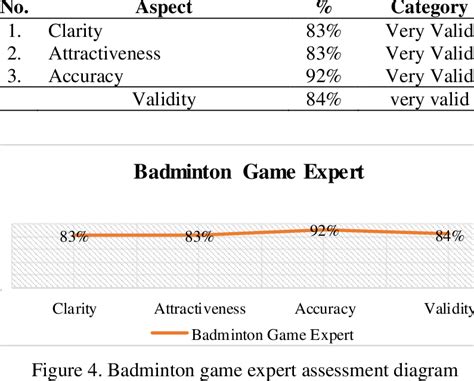 Results Of Badminton Game Expert Data Analysis Download Scientific Diagram