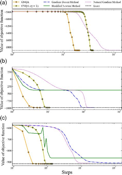 Figure 1 From A Gauss Newton Based Quantum Algorithm For Combinatorial
