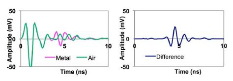 Measuring GPR Velocity For Water Content Estimation