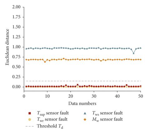 Euclidean Distance Between Four Kinds Of Data And Each Reference