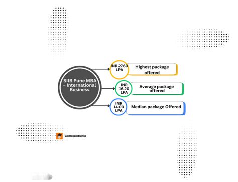 Siib Pune Placement 2025 Highest Package Average Package Top Recruiters