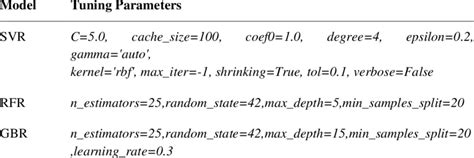 Finalized Tuning Parameters For Svr Rfr And Gbr And Models Download Scientific Diagram