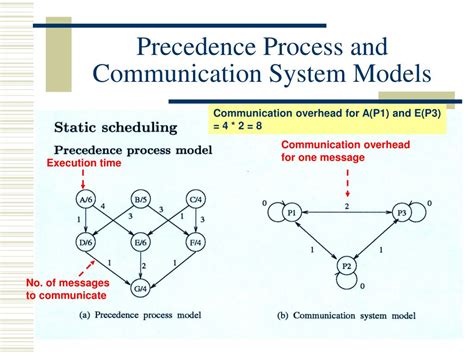 Ppt Static Process Scheduling Powerpoint Presentation Free Download