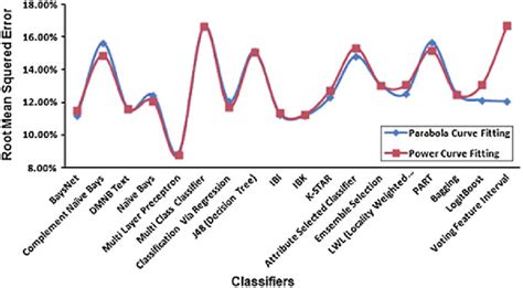 Recognition Accuracy Of Diverse Classification Techniques Download