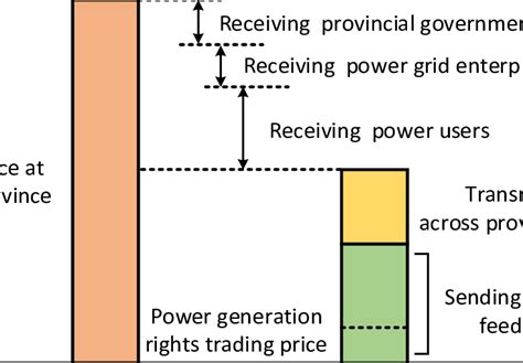 allocation method for inter provincial transaction price reduction