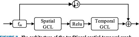 Figure 1 From Multi Stream And Enhanced Spatial Temporal Graph Convolution Network For Skeleton
